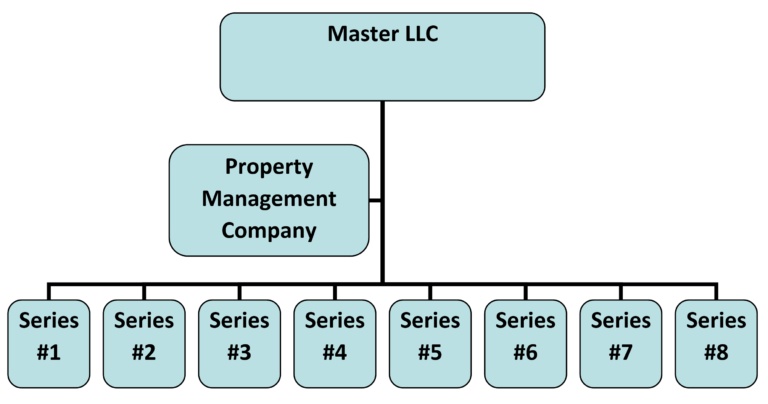 Series LLC illustration no. 4 - Griffith Xidias Law Group